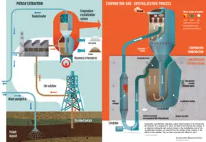 Focus on - Industry: HDP evaporation and crystallization process ...